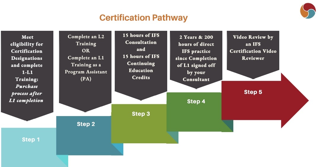 IFS Certification