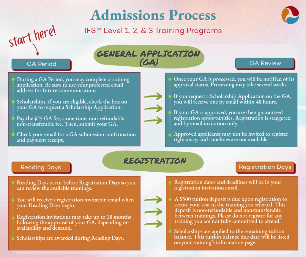 What is IFS Institute's Admissions Process for Level 1, 2, & 3 Trainings?